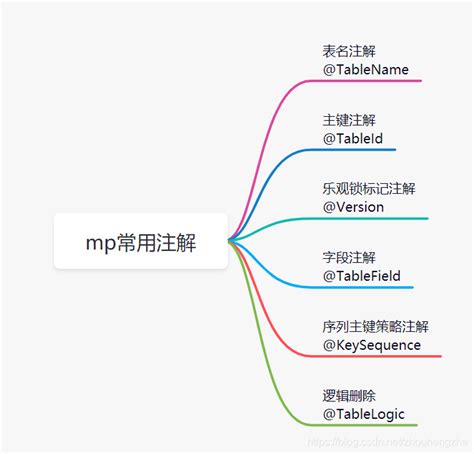 Mybatisplus最全教程mybatis Plus 系列教程 Csdn博客
