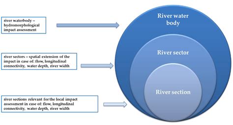 Post Construction Hydromorphological Cumulative Impact Assessment An
