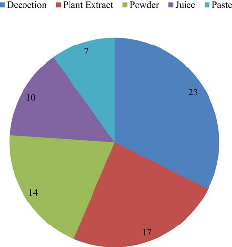 Mode Of Utilization Of Medicinal Plants Download Scientific Diagram