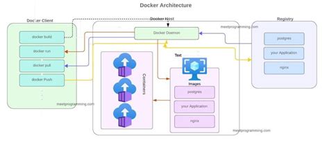 Docker Is The Containerization Platform That Allows To Package Applications And Their