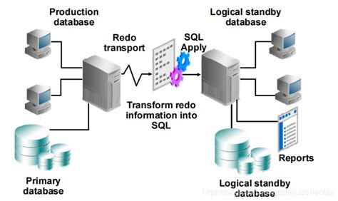 Oracle灾备 Data Guardoracle Data Guard Csdn博客