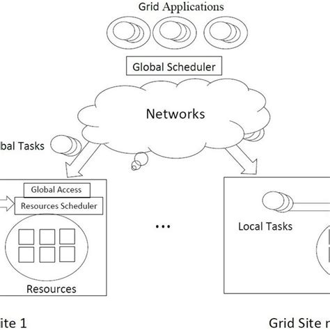 Gfa Iot Grid Task Scheduling Architecture Download Scientific Diagram
