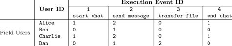Workload Signatures Representing Individual Users Download Table