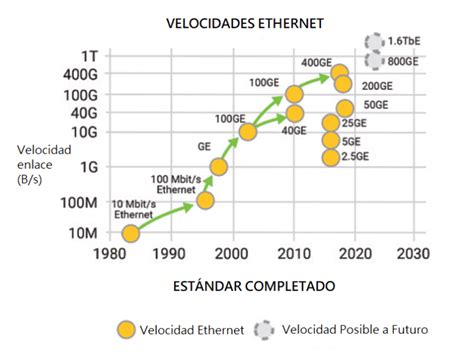400 Gigabit Ethernet ¿cuál Es El Último Estándar Blog Redes