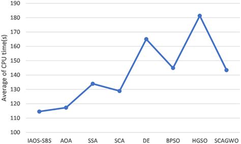 average of cpu time s among tested datasets download scientific diagram