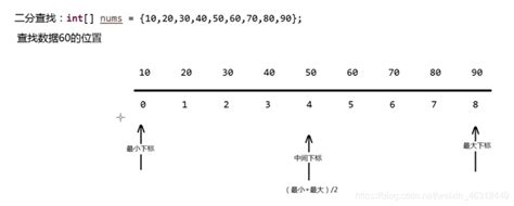 二分查找法 Csdn博客