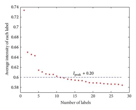 A The Histogram Of The Normalized Voxel Intensity Within The Brain