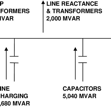 Production And Absorption Of Reactive Power At Times Of System Peak For