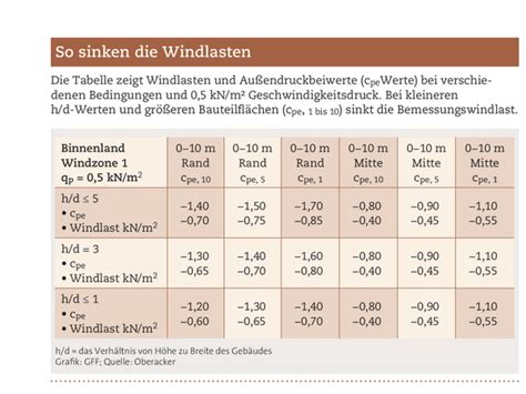 So Ermitteln Sie Die Richtige Windlast Glas Fenster Fassade
