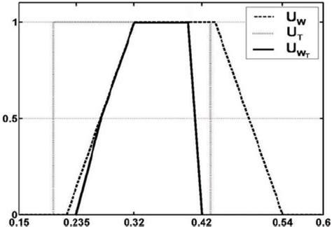 Fuzzy Weighted Averages U W U T And U W T Download Scientific Diagram