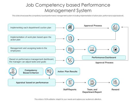 Job Competency Based Performance Management System Presentation