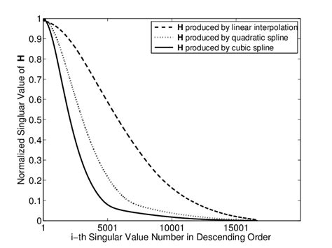 Singular Value Spectra Associated With The System Matrices H Pixel With