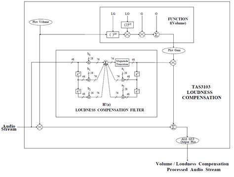 TAS Loudness Processing Block Diagram Audio Forum Audio TI E E Support Forums