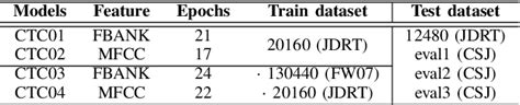 Table I From Estimation Of Japanese Word Intelligibility Using Ctc