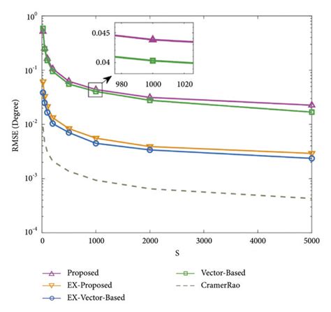 Performance Comparison Versus Snapshots A Azimuth B Elevation