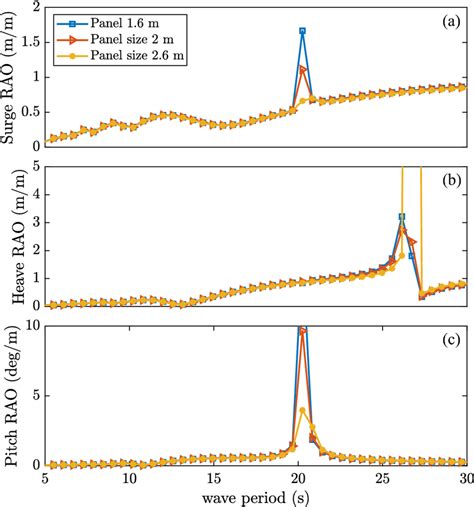 Comparison Of The Head Seas Wave Induced Raos Of The Freely Floating Download Scientific