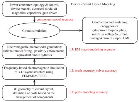 Energies Free Full Text Broadband Circuit Oriented Electromagnetic Modeling For Power