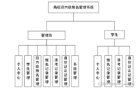 Java项目基于SSM的高校四六级报名管理系统 CSDN博客