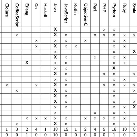 Programming Languages Examined Download Scientific Diagram