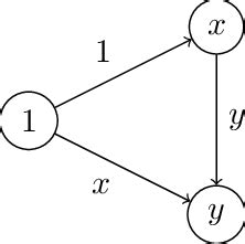 The Complete Graph With Three Vertices Download Scientific Diagram