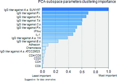 Clustering Importance Evaluation Of Principal Component Analysis