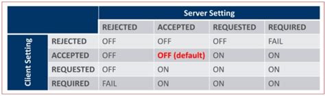 Oracle Database Network Encryption Native Dbsguru