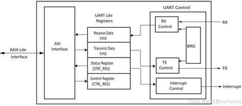 [米联客 xilinx h3 cz08 7100] fpga sdk入门篇连载 20 pl uart lite实验 receivebuffer