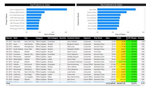 Github Jairofortunatopowerbiproject Data Vizualization Of Super Store Dataset From Kaggle