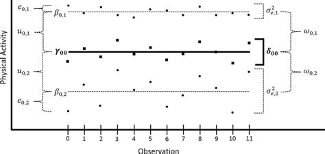 A Visual Depiction Of The Mixed Effects Location Scale Model Effects