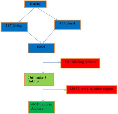 Sampling Procedure For Study Dataset Download Scientific Diagram