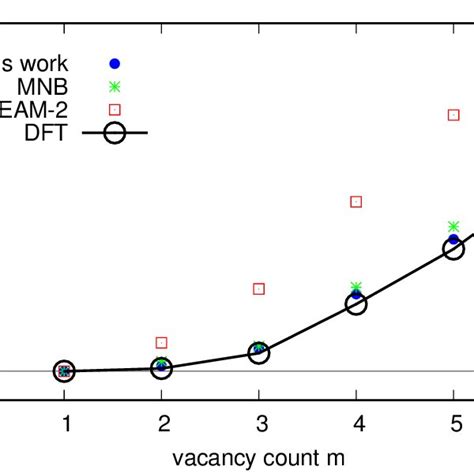 Total Binding Energy Of Vacancy Clusters In Pure Tungsten Download