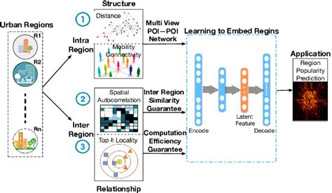 Figure 2 From Efficient Region Embedding With Multi View Spatial