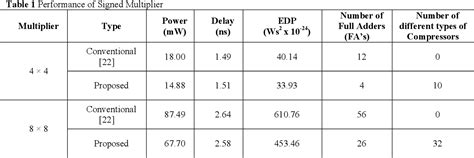 Table 1 From Design Of Efficient Signed Multiplier Using Compressors For Fft Architecture