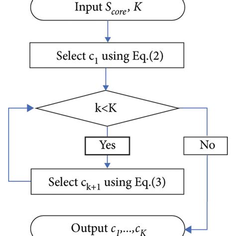 The Flow Chart Of Initial Center Points Optimization Download