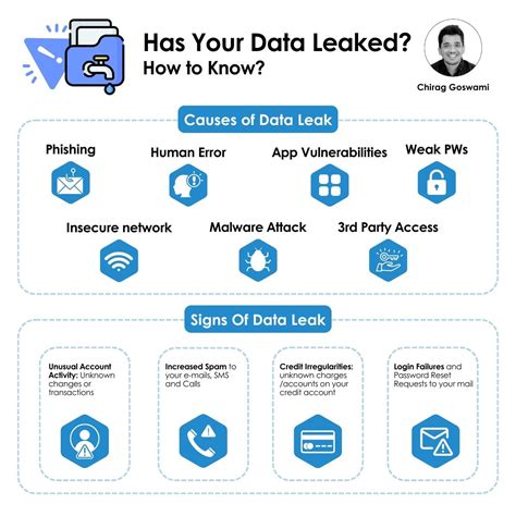 Cybersecurity Dataleak Staysafeonline Privacyprotection Secureyourdata Chirag Goswami