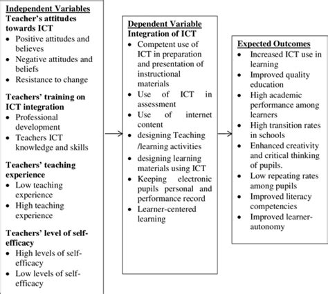 Figure 1 1 From Teacher Preparedness In Integrating Information And Communication Technology In