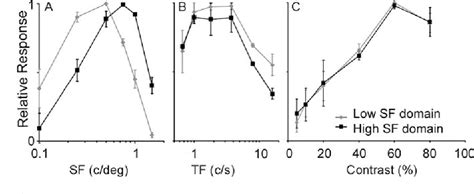 Figure 2 From The Representation Of Complex Images In Spatial Frequency Domains Of Primary