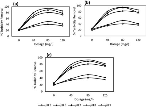 Turbidity Removal Of Pacl At A Low Turbidity 20 Ntu B Medium