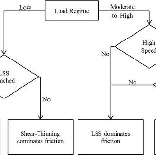 Flow Chart For Quantitative Delineation Of Friction Regimes Download Scientific Diagram