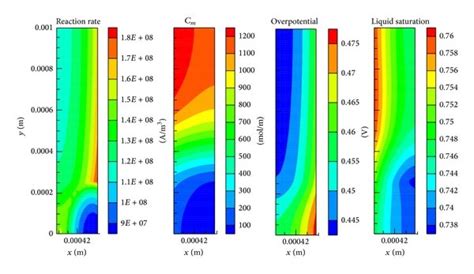 Distribution Of Local Reaction Rate Methanol Concentration