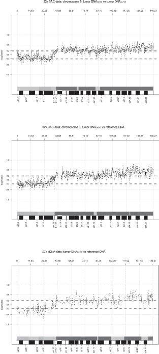 Copy Number Gain And Loss In Chromosome 8 Based On Three Cgh Arrays Download Scientific Diagram