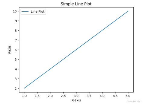 Matplotlibpyplot：python数据可视化基础 Csdn博客