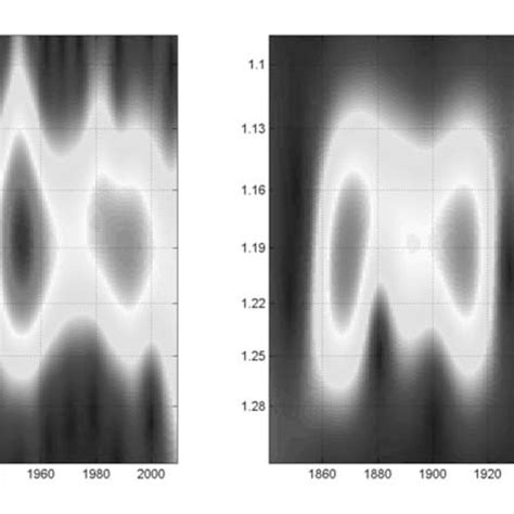 The Wavelet Transforms The Morlet Basis Of The Initial Series Of The