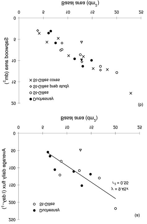Relationship Between Tree Basal Area And A Daily Sap Flow And B
