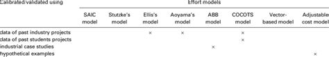 Validation Of Effort Models For Cbsd Download Table