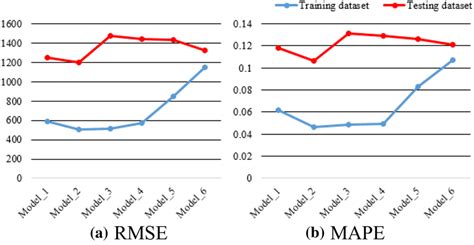 Performances Of Training Dataset And Testing Dataset In Models 1 6 Download Scientific Diagram