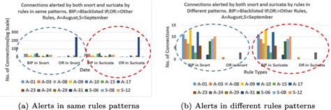 Analysis Of Connections Alerted By Both Snort And Suricata Download Scientific Diagram