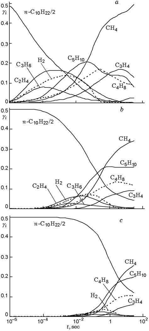 Mole Fractions γi Of The Basic Species Formed During N Decane Pyrolysis