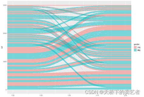 R语言ggalluvia包优雅的绘制桑基图ggalluvial Csdn博客