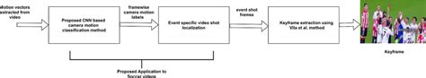 Application Of Proposed Method To Video Shot Segmentation And Keyframe